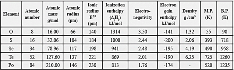Notes-Part-1-Class-12-Chemistry-Chapter-7-Elements of Groups 16, 17 ...