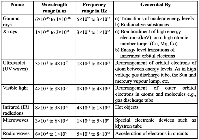 Notes-Class-11-Science-Physics-Chapter-13-Electromagnetic Waves and ...