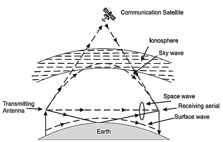 Notes-Class-11-Science-Physics-Chapter-13-Electromagnetic Waves and ...